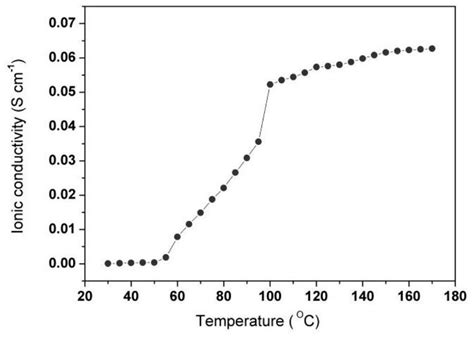 Quaternary Ammonium Salt Ionic Liquid Crystal Polymer With Temperature