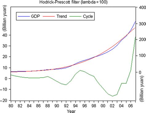 Figure 3 From Urban Water Demand Forecasting Based On Hp Filter And Fuzzy Neural Network