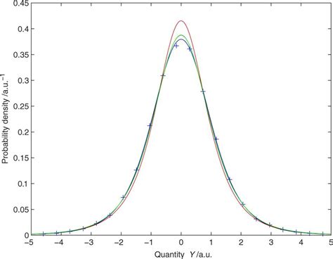 Eld Approximations To A T Distribution Obtained By Matching Moments Download Scientific Diagram