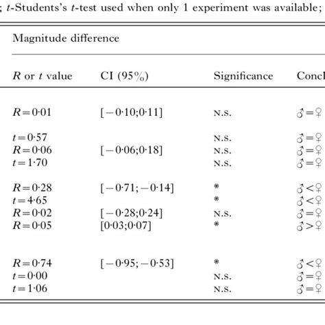 comparative performance and pathogenicity of male and female