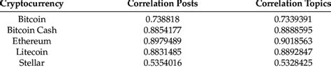 classification of correlation between closing value and data from