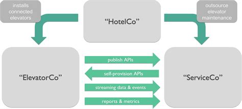 Bringing Asynchronous Messaging To A Restful World With Solace And