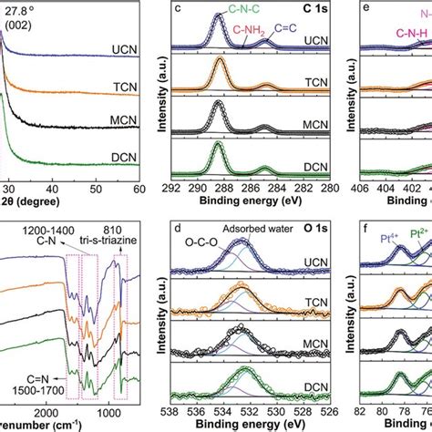 X Ray Diffraction And Spectroscopic Characterization A Xrd B Ft Ir