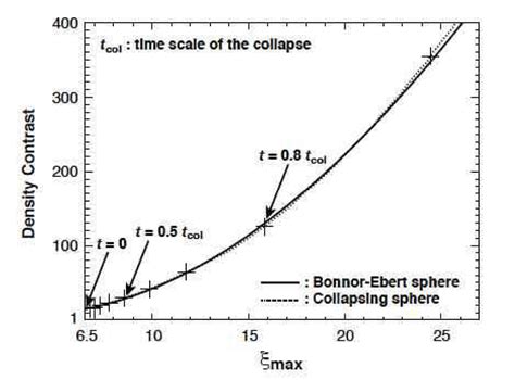 The Solid Line Shows The Relation Between ξ Max And Density Contrast Download Scientific