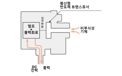 압력센서 원리와 구조 압력센서 란