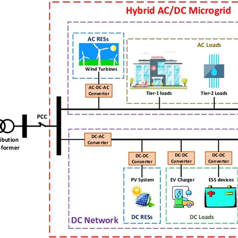 Pdf Review On The Microgrid Concept Structures Components