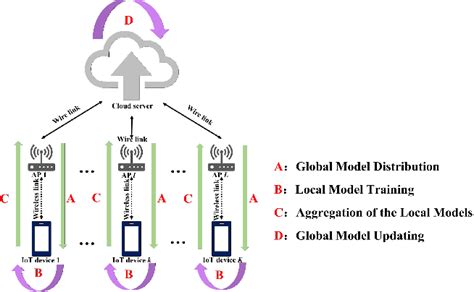 Figure 1 From Energy Efficient Federated Learning Over Cell Free Iot Networks Modeling And