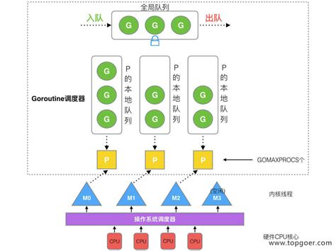 Gmp 原理与调度 · Go语言中文文档