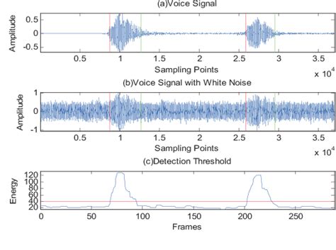 Table 1 From Speech Endpoint Detection With Low SNR Based On HHTSM