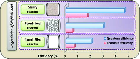 Comparison Of Three Different Reactor Configurations Slurry