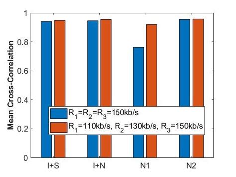 Mean Cross Correlation Between Users For Each Method Download