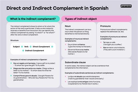 The Direct And Indirect Complement In Spanish Promova Spanish Grammar