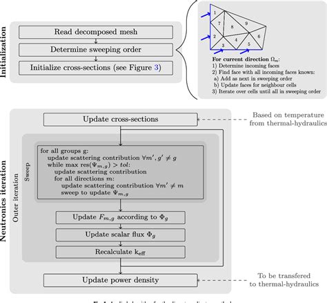 Table 1 From Coupled Fine Mesh Neutronics And Thermal Hydraulics Modeling And Implementation