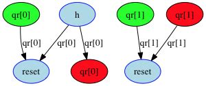 DAG Apply Operation Front Has Bugs Issue 1235 Qiskit Qiskit GitHub