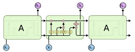 《lstm神经网络和双色球预测例子》 csdn博客