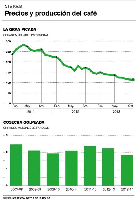 Caída En Picada Del Precio Internacional Del Café Asusta A Productores