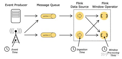 初识dataflow模型（一） 知乎