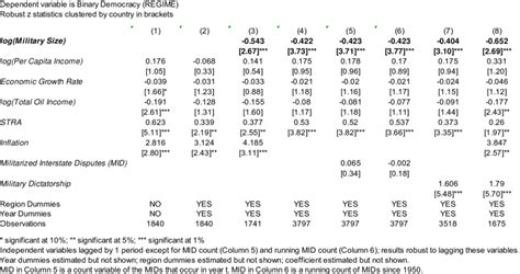 Determinants Of Democratic Transition 1950 2002 Markov Transition Model Download Table