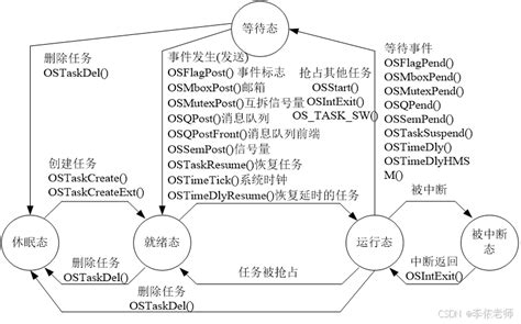 【嵌入式系统】第9章 嵌入式操作系统及应用，典型嵌入式操作系统μc osⅡ，μc os ii的移植，基于μc os Ⅱ下的应用程序程序设计