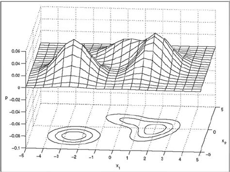 Gaussian Mixture Model With Three Mixtures In Two Dimensions Download