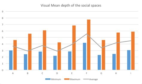 Average Minimum And Maximum Visual Mean Depth Of The Social Spaces Download Scientific Diagram