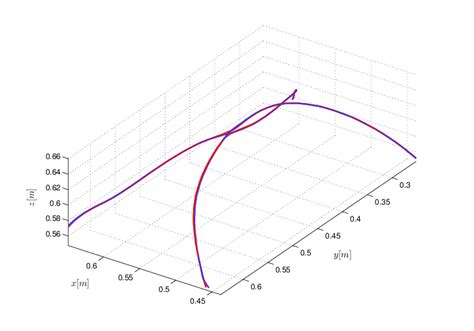 The Closest Demonstrated And Newly Synthesized Kinematic Trajectories