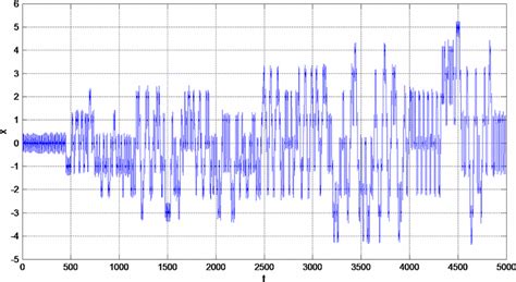 Time Series Of State Variable X When Simulation Time Is Set To