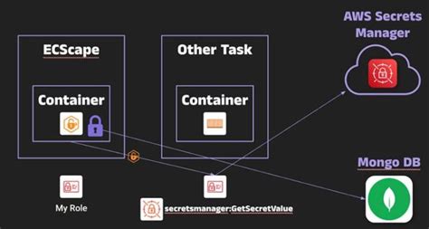 Amazon Ecs Internal Protocol Exploited To Steal Aws Credentials From