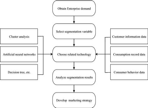 Basic Process Of Customer Segmentation Download Scientific Diagram