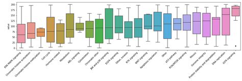 Graph Convolutional Network For Drug Response Prediction Using Gene Expression Data