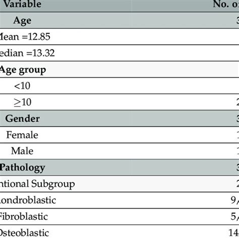 Clinical Characteristics Of The Osteosarcoma Cohort Download Scientific Diagram