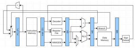 ARM RISC V Computer Processor