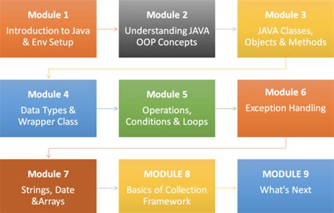 Java Fundamentals Training