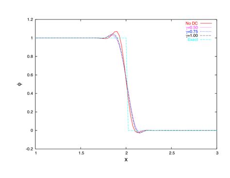 1d time dependent advection of a discontinuity solutions obtained with