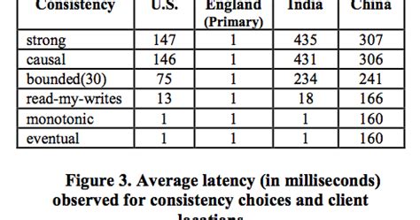 Consistency Based Service Level Agreements For Cloud Storage