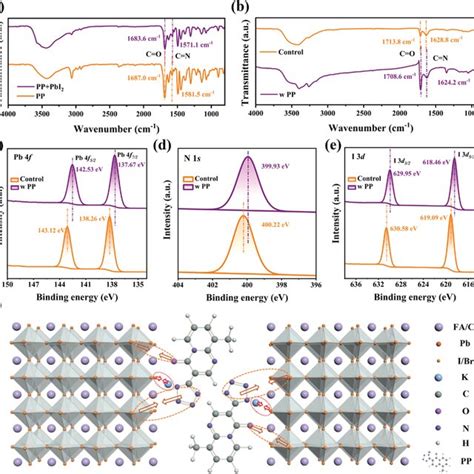 A FTIR Spectra Of Pure PP And PP Mixed PbI2 Films B FTIR Spectra Of