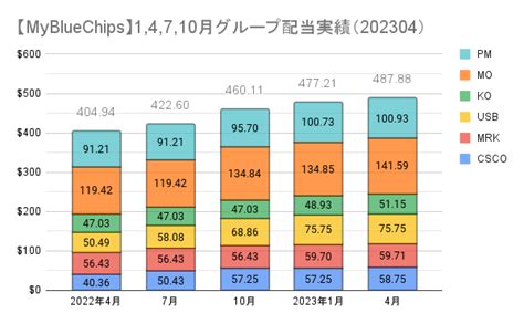 【米国株で不労所得】今月の配当金 5万8千円（2023年4月） こたろーの米国株投資