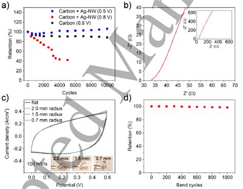 A Cyclic Voltammetry Curves Of The Supercapacitor B Corresponding