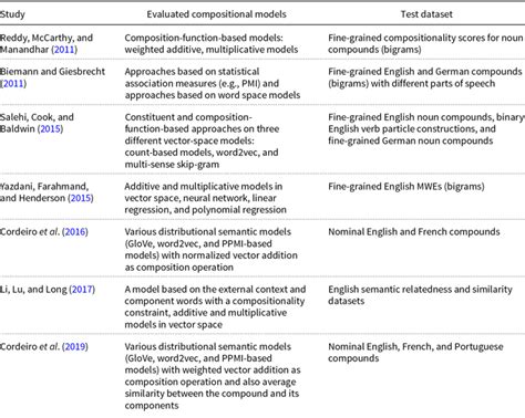 Compositional Matrix Space Models Of Language Definitions Properties