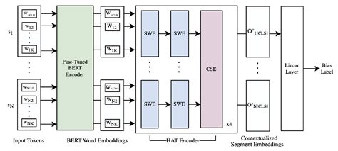 Figure 1 From Classifying Partisan Bias In News Articles Leveraging An