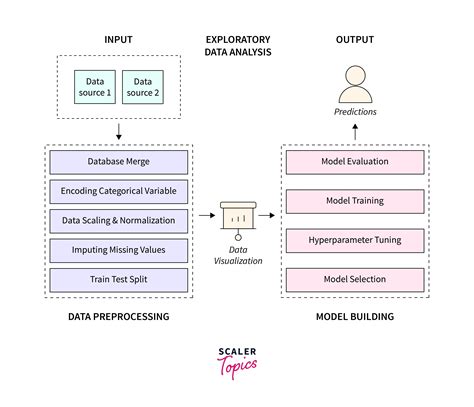 Data Preprocessing In Machine Learning Scaler Topics