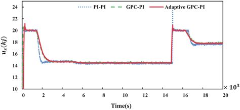 A Temperature Control Algorithm For Lithography Machine Based On
