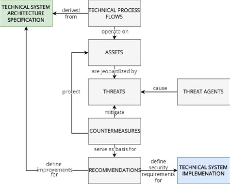 Figure 1 From A Security Evaluation Framework For Mobile Cross Border E Government Solutions