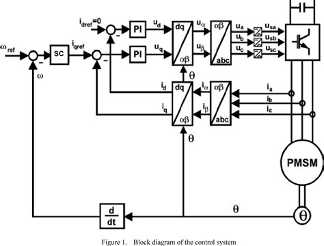 Figure 1 From A Novel Fuzzy Logic Based Robust Speed Controller For Permanent Magnet Synchronous