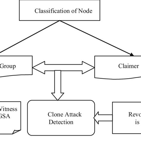 Clone Attack Detection Process Download Scientific Diagram