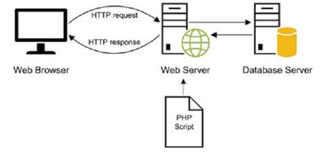 Lập Trình Web Với Ngôn Ngữ Php