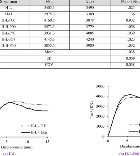 Ultimate Strengths Of Axially Loaded Hexagonal Cfdst Short Columns Download Scientific Diagram