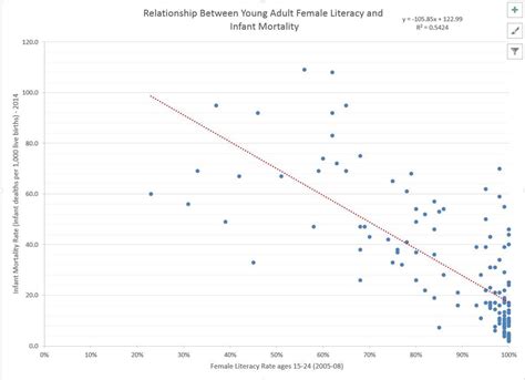 Young Adult Literacy Rates And Infant Mortality Rate Skillshare