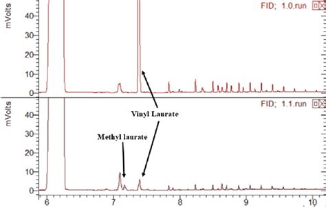 Gc Spectre Of Sample 0 And The Final Sample From The First Central