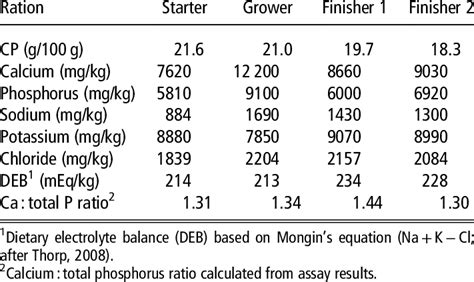 Feed Nutrient And Mineral Assay Results Download Table
